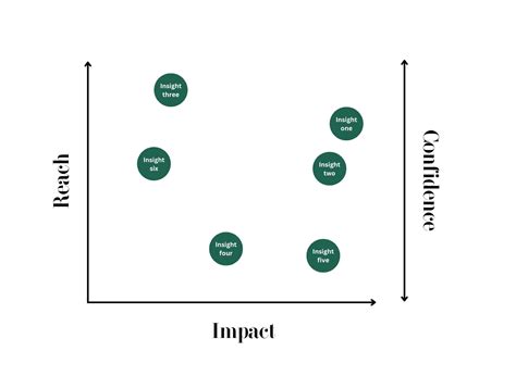 Prioritize Qualitative Research Insights With The Opportunity Gap Survey