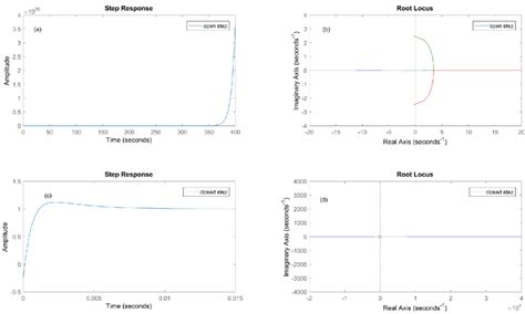 root locus and step response of lateral yaw rate dynamics dependent on