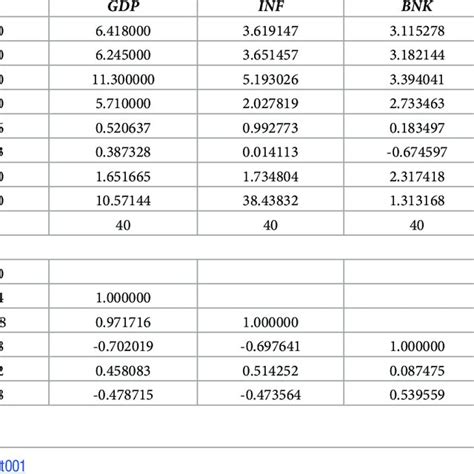 Descriptive Statistics And Correlation Matrix Of The Variables