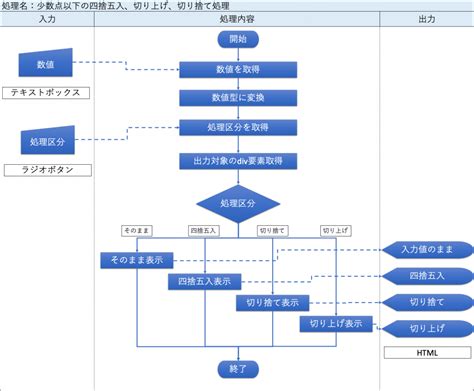 JavaScript小数点以下を四捨五入round切り捨てfloor切り上げceil えのう