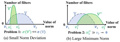 论文理解记录：filter Pruning Via Geometric Median For Deep Convolutional Neural Networks Acceleration