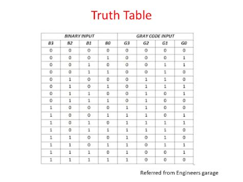 Implementation Of Binary To Gray Code Converters
