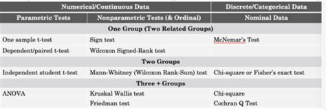 Statistical Tests 4 7 Flashcards Quizlet