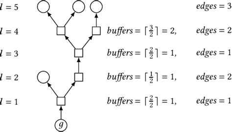 Figure 1 From Irredundant Buffer And Splitter Insertion And Scheduling Based Optimization For