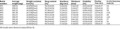Post Compression Parameters For All The Formulations Download Scientific Diagram