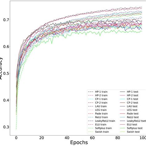 Experimental Results On Cifar100 Dataset Comparison Between Different