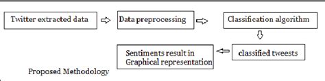 Figure 1 From Sentiment Analysis On New Currency In Kenya Using Twitter