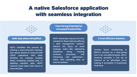 Ppt Boost Salesforce Efficiency With Bofc The Ultimate Time Saving Tool For Admins Powerpoint