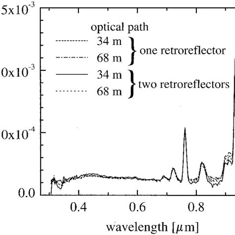 Behavior Of The Extinction Coefficient Measured In A Class 100000