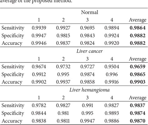 Table 1 From Automatic Liver Segmentation From Ct Images Using Single
