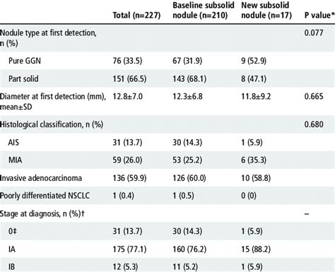 Characteristics Of Screen Detected Subsolid Nodules Diagnosed As Lung Download Scientific