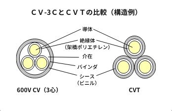 Cvケーブル 電線ケーブル販売センター