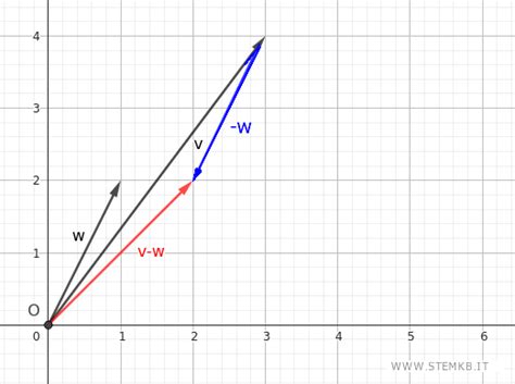 Vector Subtraction Definition Examples And Geometric Interpretation