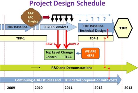 Project Design Schedule LC NewsLine