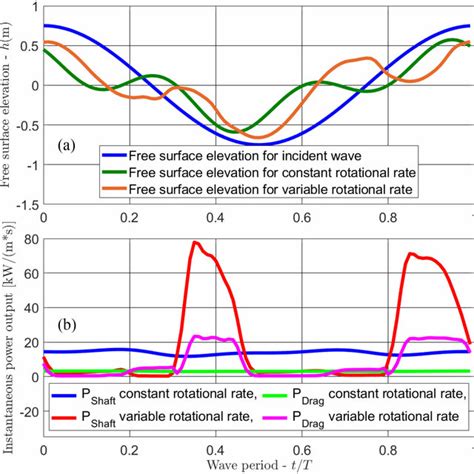 A The Free Surface Elevation Hm Measured At The Up Wave Gauge Point Download Scientific