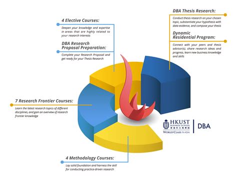 Program Curriculum HKUST Doctor Of Business Administration