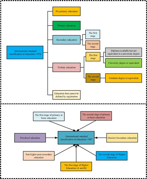 International Standard Classification Of Education Download