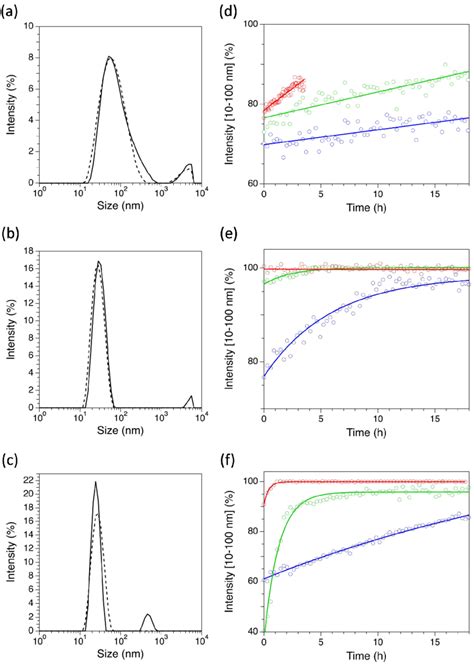 A C DLS Intensity Plots Of Sc I A Sc II B And Sc III C Download Scientific Diagram