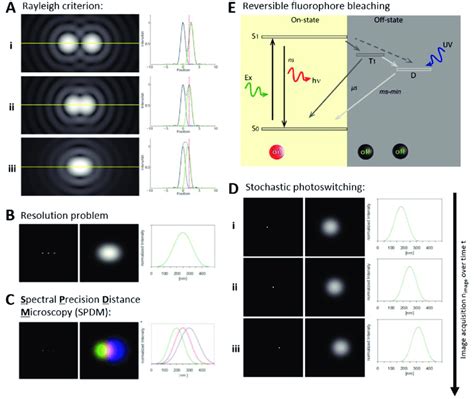 rayleigh criterion for the diffraction of two point like light sources