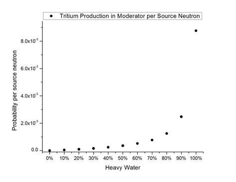 Tritium Production Rate In Moderator Vs D 2 O Download Scientific