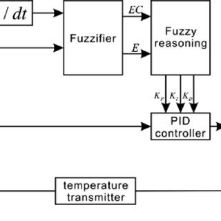 PDF One Temperature Control Method Of Heat Exchanger Using Adaptive Fuzzy PID Theory