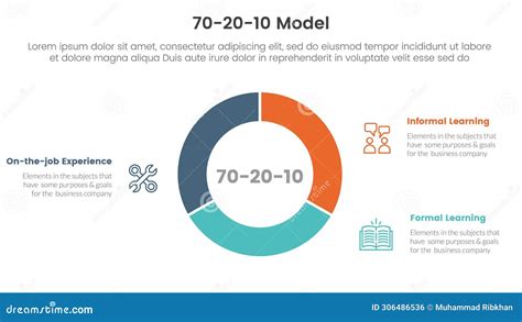 70 20 10 Model For Learning Development Infographic 3 Point Stage Template With Circle Pie Chart