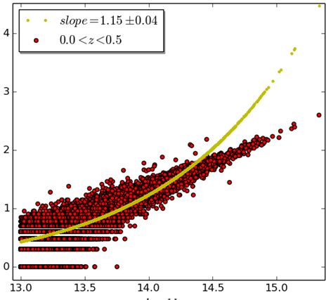 Python Fitting A Log Log Data Using Scipy Optmize Curve Fit Stack Overflow