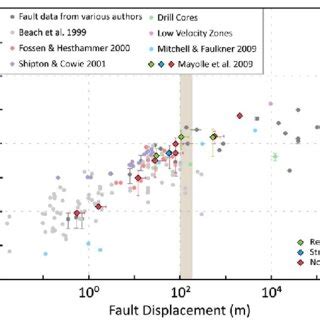 Total Fault Zone Thickness As A Function Of Displacement Modified From Download Scientific