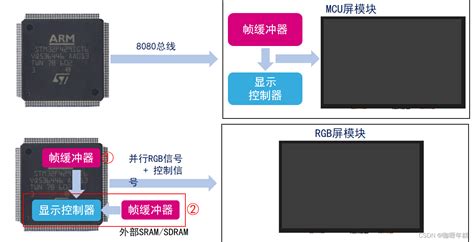 【正点原子stm32】ltdc lcd rgb屏 实验（tft lcd、rgb lcd信号线、驱动模式、ltdc驱动lcd tft显示器