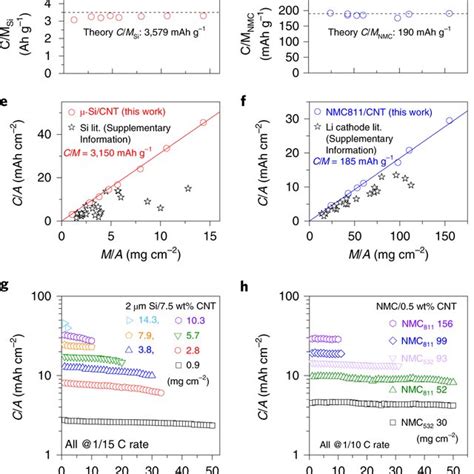Electrochemical Performance Of Full Cell Lithium Ion Batteries Made By