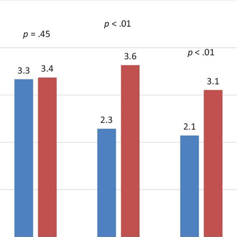 Confidence Level Of Respondents With Site Specific Testing For Sti