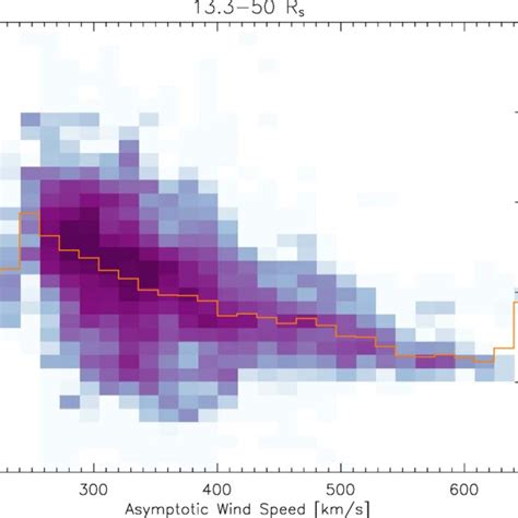 Joint Occurrence Of The Asymptotic Solar Wind Speed V Asy And Strahl