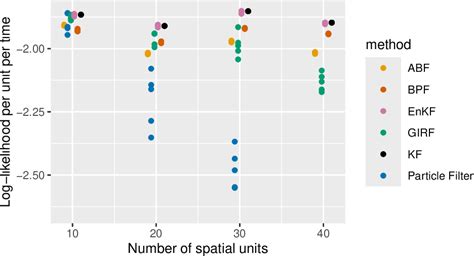 Figure 1 From A Tutorial On Spatiotemporal Partially Observed Markov