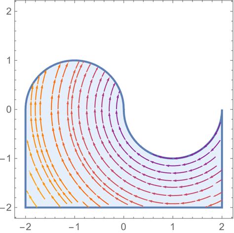 Plotting Why Is This Regionfunction Not Working In My Streamplot