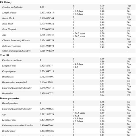 recursive partitioning models relative importance of variables for