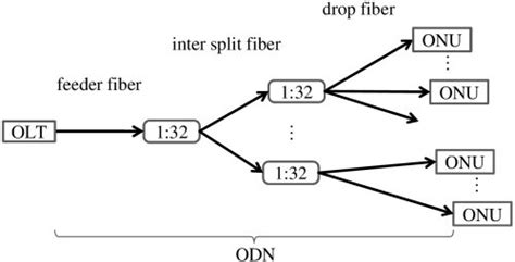 Example For A Passive Optical Power Splitter Pon With Two Splitting
