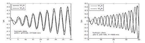 Nonlinear Flutter Response For Isotropic Plate In Fig 3 Nonlinear