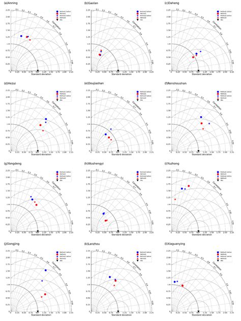 Taylor Diagrams Showing The Comparison Of The Two Methods Before And Download Scientific
