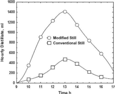 Comparative Analysis Of Simple Solar Still And Modified Solar Still