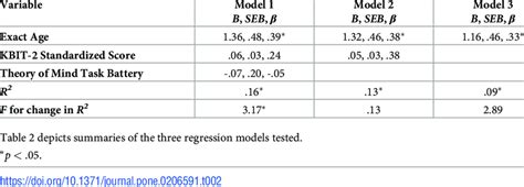 Summary Of Regression Analysis For Variables Predicting Ownership