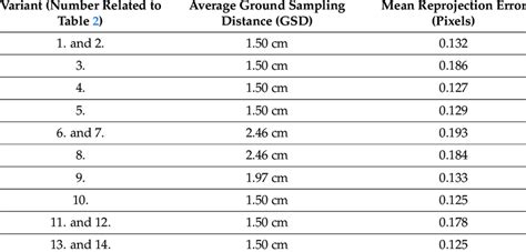 Bundle Block Adjustment Details The Average Of The Reprojection Error Download Scientific