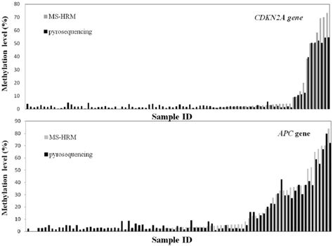 Profile Of Cdkn2a And Apc Methylation Obtained For Each Sample With