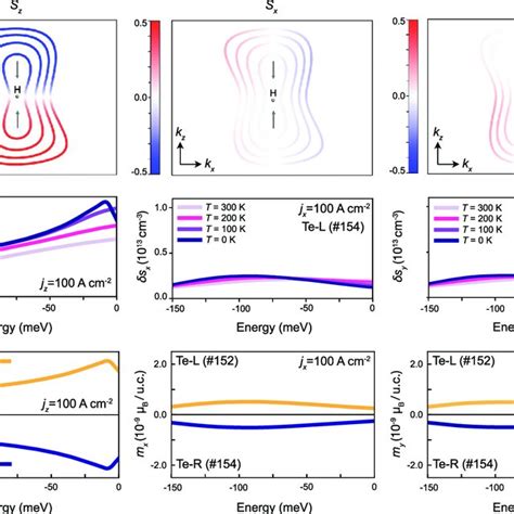 Crystal Structure And Electronic Properties Of Chiral Tellurium A Side Download Scientific