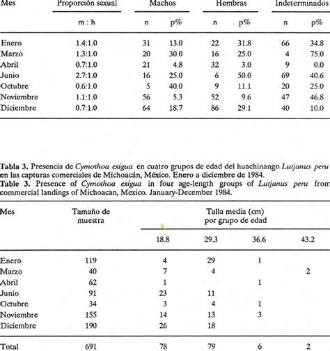 Sex Ratio M Males H Fernales N Number Of Males Females And