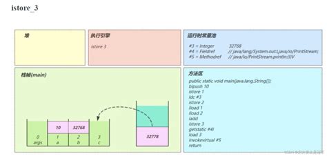 jvm ＞图解字节码指令 csdn博客