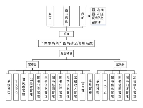 基于javawebbs架构springbootvue“共享书角”图书借还管理系统系统的设计和实现图书管理系统bs结构 Csdn博客