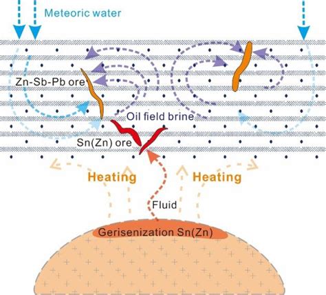 Schematic Model Of The Beixiang Sn Polymetallic Mineralization Download Scientific Diagram