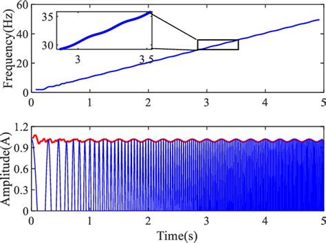 Figure 5 From Broken Rotor Bars Detection In Inverter Fed Induction Motors Under Continuous