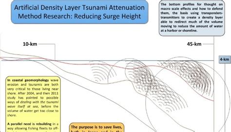 Artificial Density Layer Tsunami Attenuation