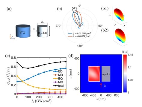 Optical Antenna Based On The Hybrid Antenna A Hybrid Antenna Formed Download Scientific